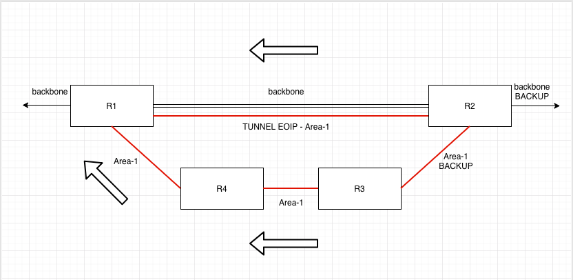OSPF Multiarea scenario and redistribuite-connected - Forwarding Protocols - MikroTik community ...
