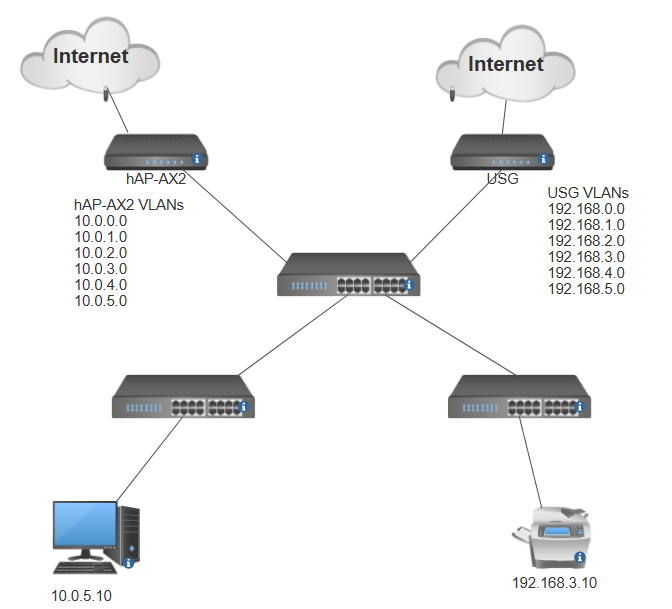 2 Routers with multiple Subnets each Talking Together ? - Beginner Basics - MikroTik community forum
