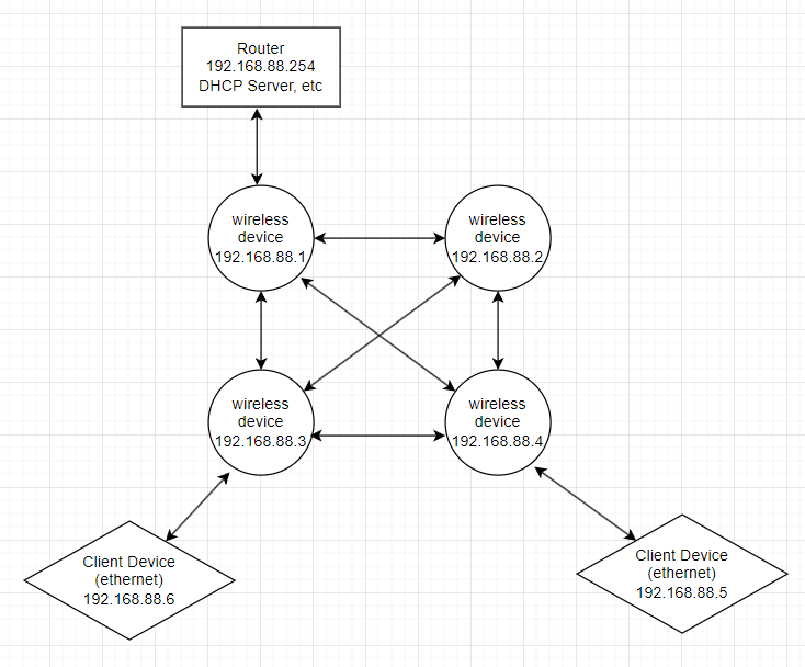 Mesh Networking with Dynamic Routing - Wireless Networking - MikroTik ...