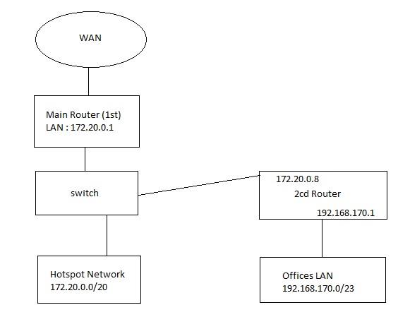Routing with 2 Mikrotik and 1 NAT - Beginner Basics - MikroTik community forum