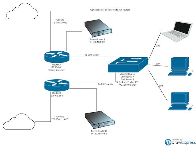 connect a switch to two routers - General - MikroTik community forum