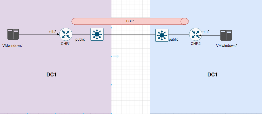 CHR EoIP issue - Virtualization - MikroTik community forum