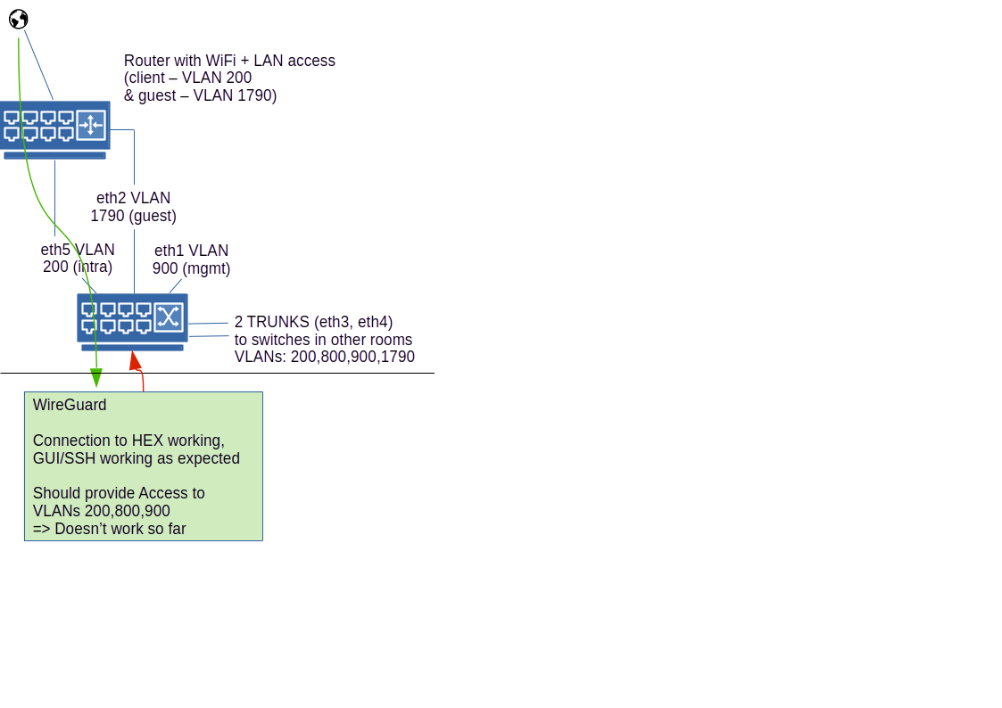 Wireguard Peers can't access IPs on VLANs - General - MikroTik ...