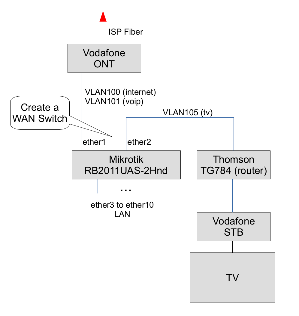 Switch on WAN side - Beginner Basics - MikroTik community forum