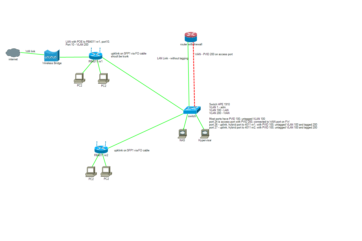 VLANs Help - network reorganization - General - MikroTik community forum