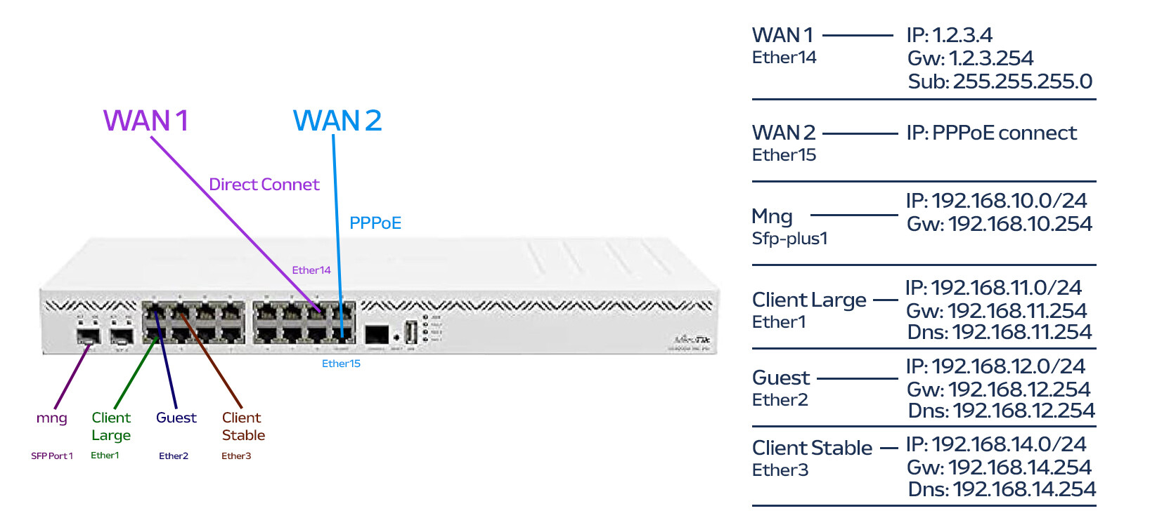 Mikrotik Os v7 - 2 Wan internet and 4 VLAN config with or without VRF - Beginner Basics ...