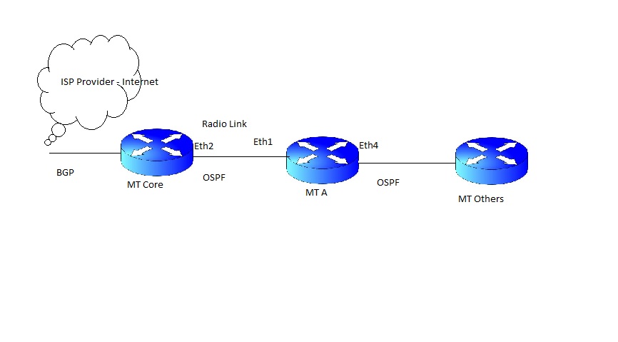 Router with OSPF and BGP - Forwarding Protocols - MikroTik community forum
