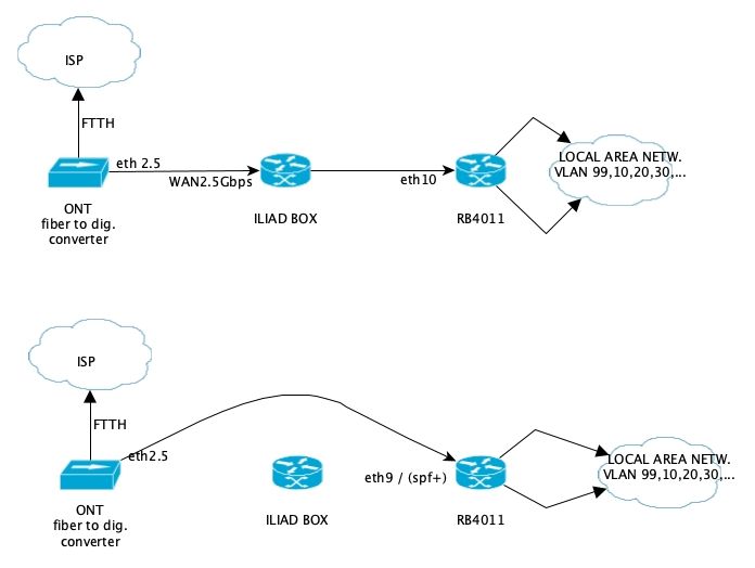 ISP connection via IPIPv6 tunnel on FTTH/GPON - replace Iliad router with RB4011 - General ...