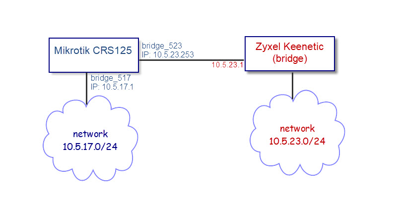 Routing between bridges on Mikrotik - Forwarding Protocols - MikroTik community forum