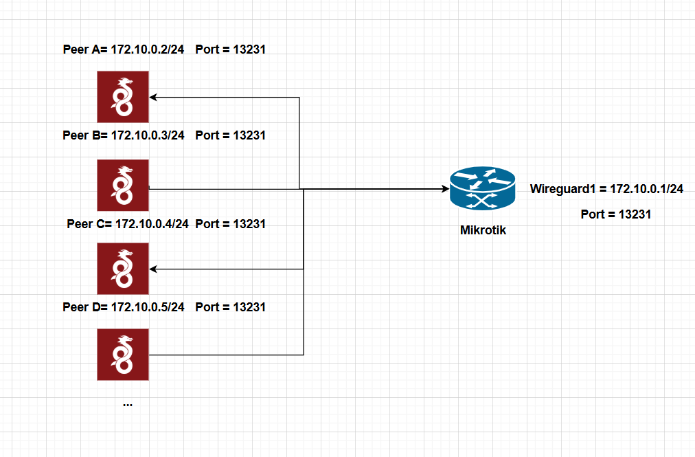 Can a Single WireGuard Interface on MikroTik Handle multi Peers Concurrently? - RouterOS ...