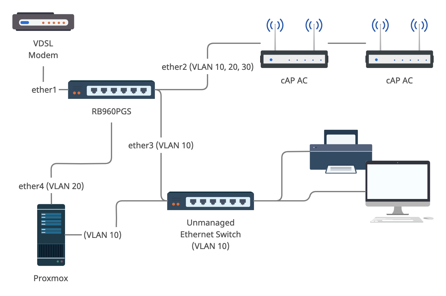 VLANs, CAPsMAN and the case of the missing DHCP - General - MikroTik community forum