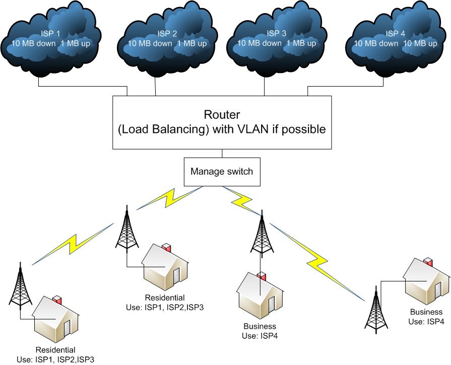 Load balancing with VLAN enable - MikroTik hardware general - MikroTik community forum