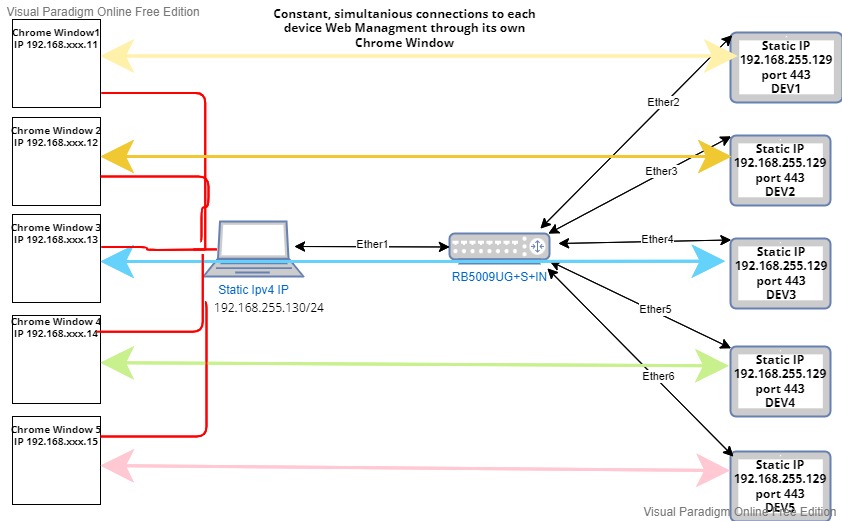 Host PC static IP => RB5009UG+S+IN => 5 devices with same IP addresses. Help. How to ...