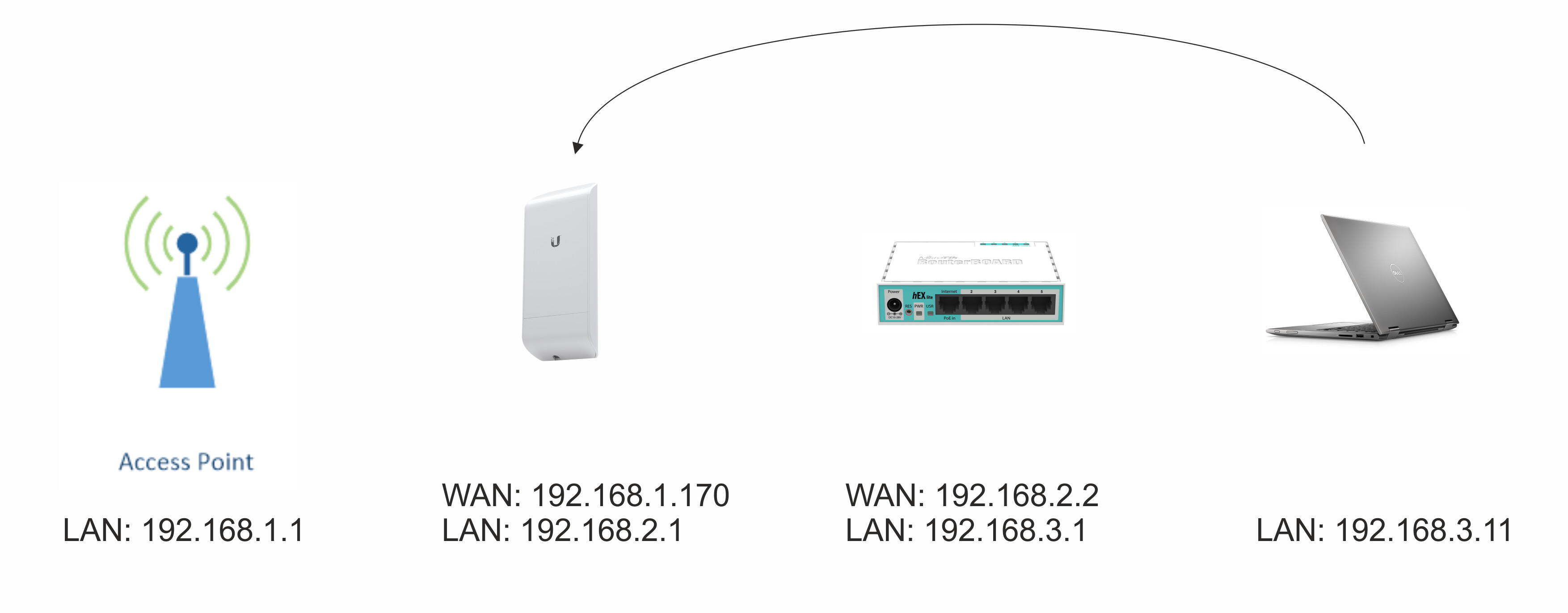access from WAN to LAN network - Beginner Basics - MikroTik community forum