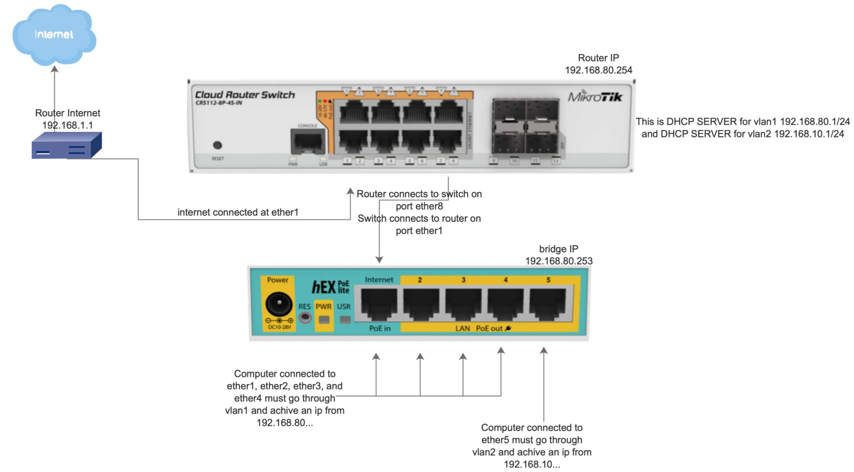 VLAN between computers and two mikrotiks - General - MikroTik community forum