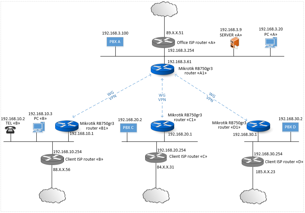 Wireguard VPN site to site all behind ISP routers - Beginner Basics - MikroTik community forum