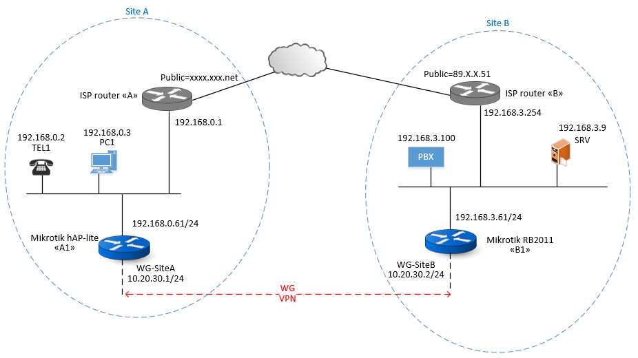 Wireguard VPN site to site all behind ISP routers - Beginner Basics - MikroTik community forum