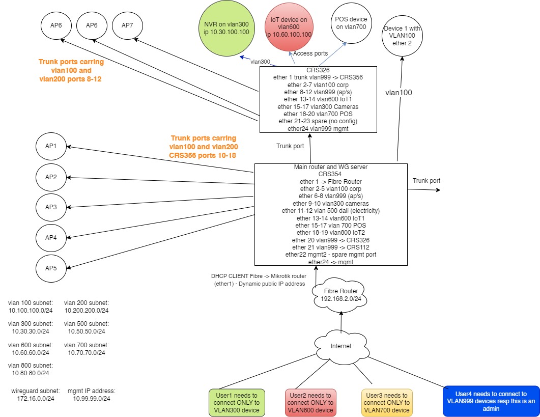 Wireguard from MT to client (win10) with several users to several VLAN ...