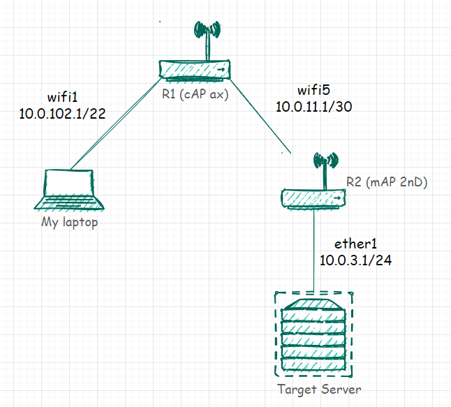 subnet-to-subnet communication - General - MikroTik community forum