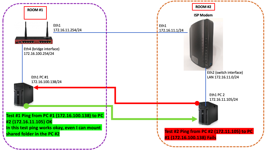 Bidirectional communication is not working - Beginner Basics - MikroTik community forum