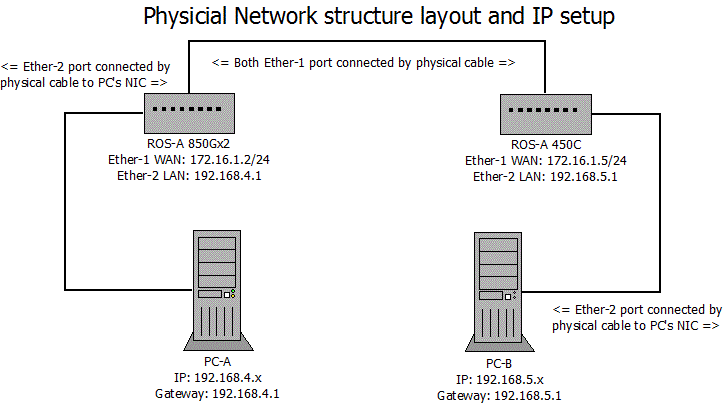 2 RouterBoard IPsec connection setup need help - Beginner Basics - MikroTik community forum