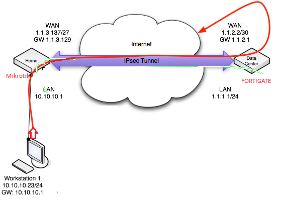 Split Tunnel routing interent via IPsec Tunnel - Beginner Basics - MikroTik community forum