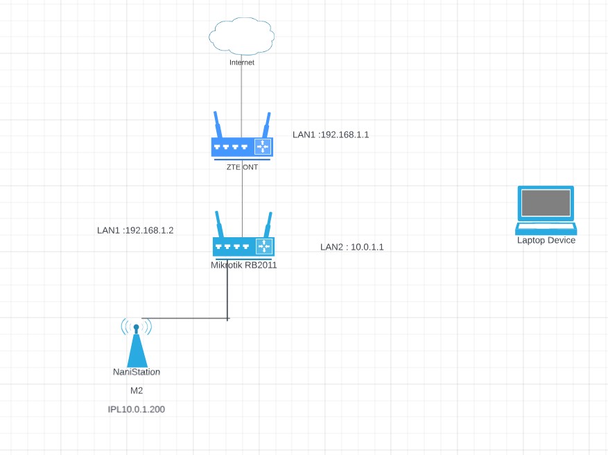 accessing devices behind NAT - General - MikroTik community forum