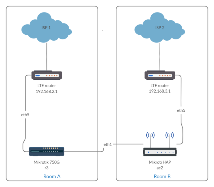 Two mikrotik, two isp, one network - Beginner Basics - MikroTik community forum