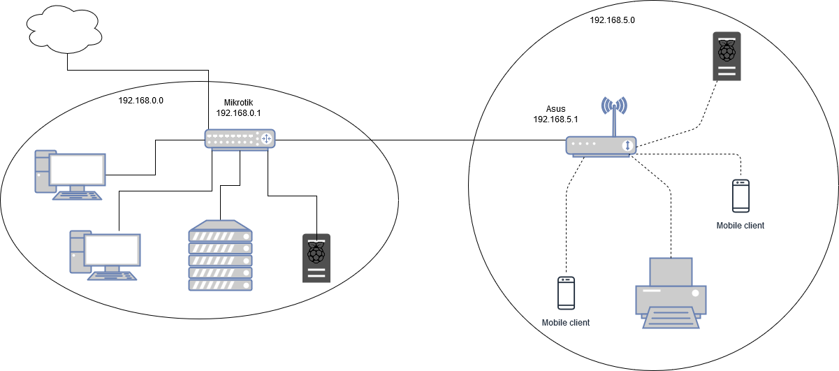 Getting crazy with routes within subnets - Beginner Basics - MikroTik ...