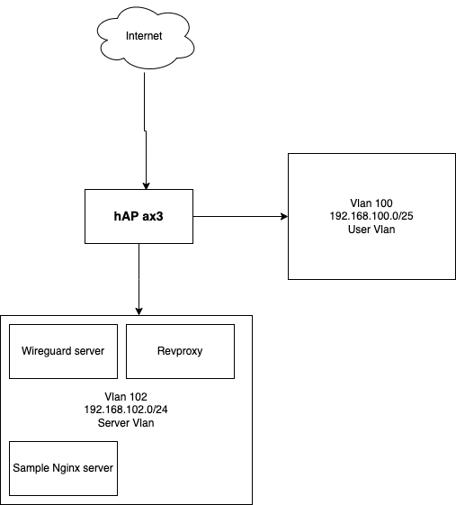 Hairpin nat & 2 Vlans - Beginner Basics - MikroTik community forum
