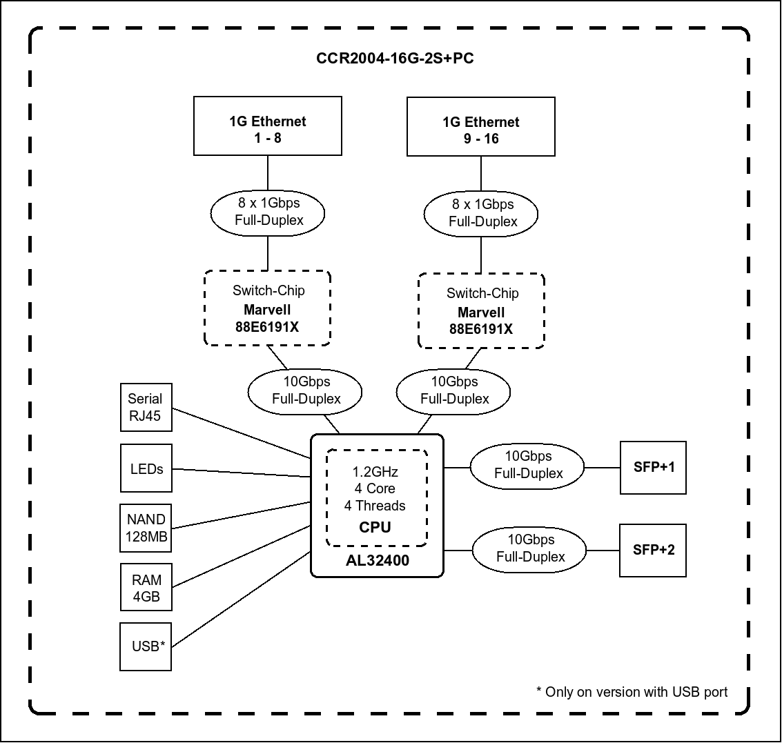 CRS418-8P-8G-2S+RM vs. CCR2004-16G-2S+PC - Hardware - MikroTik ...