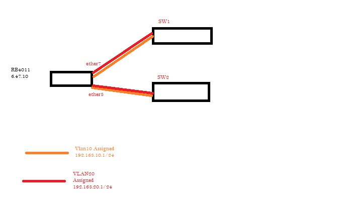 Double VLAN Trunk to two Switches from Router - General - MikroTik community forum