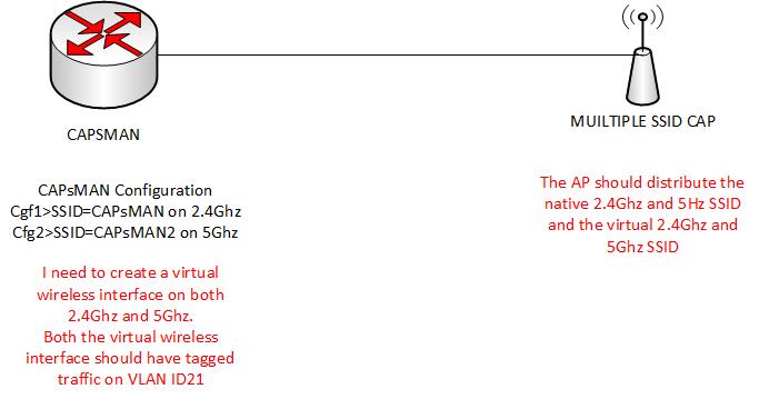 CAPsMAN, Dual SSID, Virtual Interface on a VLAN Tag - Wireless ...