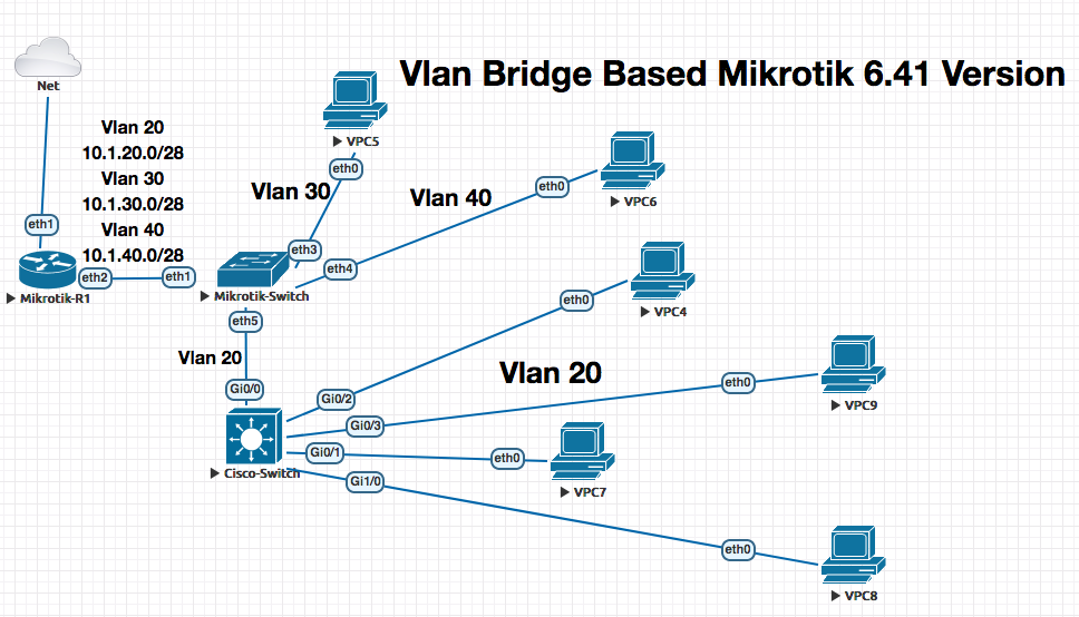 Vlan bridge based on mikrotik routeros 6.41 between mikrotik switch and cisco switch - Beginner ...