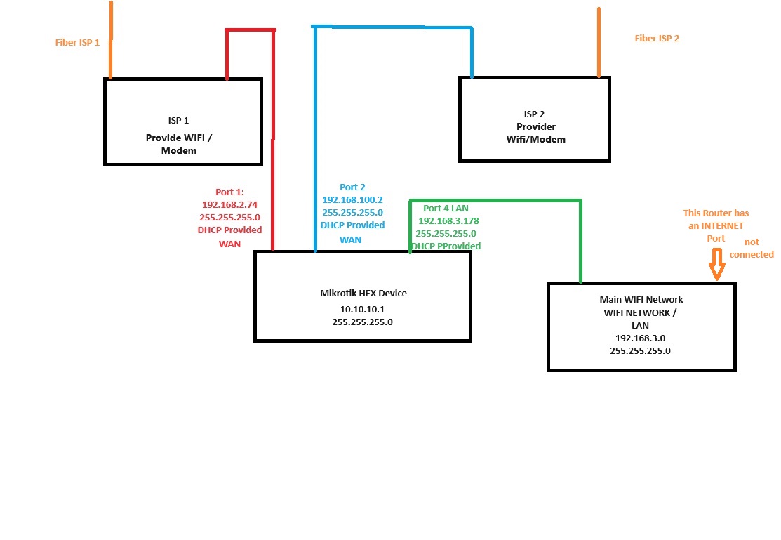 2 ISP Internet / 1 LAN WIFI Router Combine 2 ISP to Network - Beginner Basics - MikroTik ...