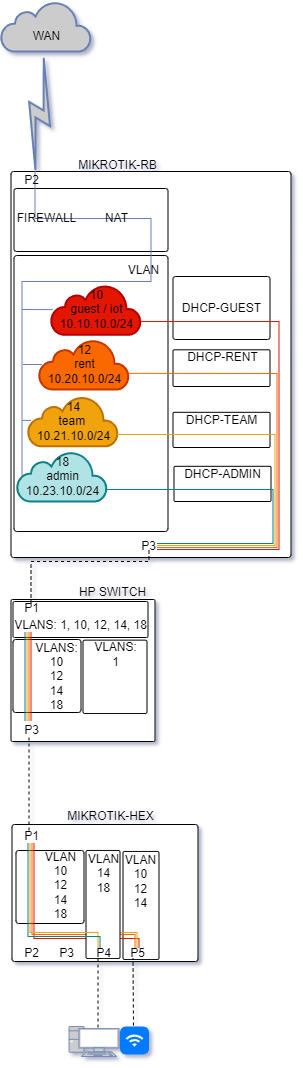 2 Mikrotiks, one switch, vlans - Beginner Basics - MikroTik community forum