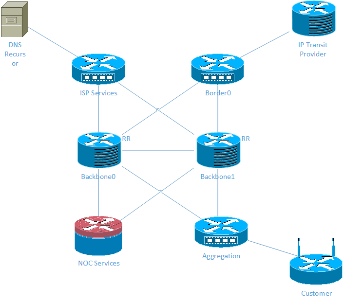 [SOLVED] IBGP over OSPF Single POP ISP Problems - Forwarding Protocols - MikroTik community forum