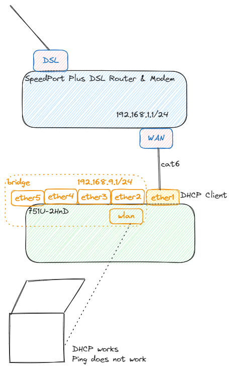 Simple setup but it doesn't work - Beginner Basics - MikroTik community forum