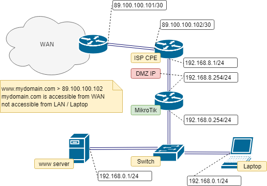 IP Firewall NAT rules for ISP CPE DMZ scenario - Beginner Basics - MikroTik community forum