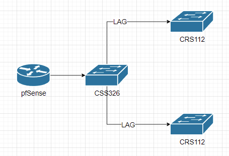 LAG/trunk/bonding between RouterOS and SwitchOS - General - MikroTik ...