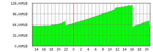 High memory usage - General - MikroTik community forum