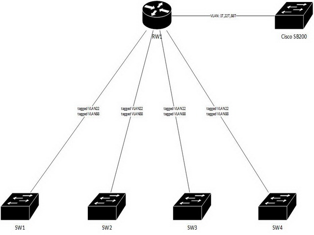 Two tagged VLANs in trunk ports - General - MikroTik community forum