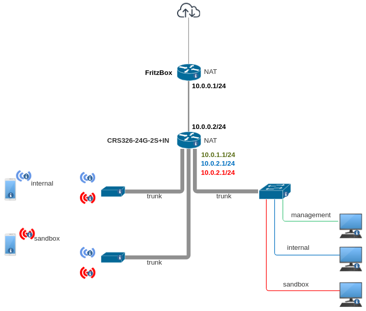 Routing with VLan - Beginner Basics - MikroTik community forum
