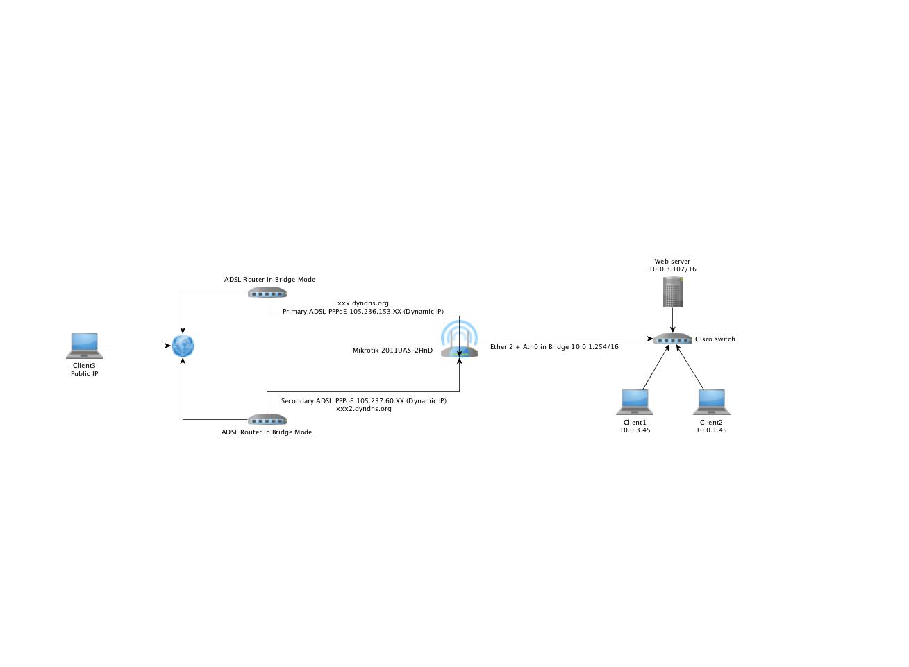 [Help]Dual WAN with load balancing and dst-nat trough bridge - General - MikroTik community forum