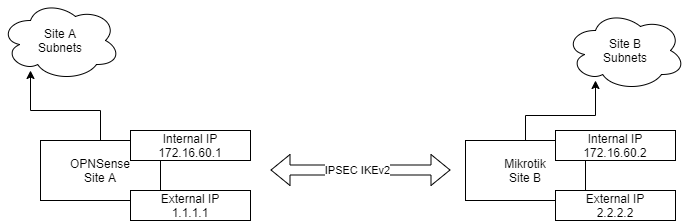 IPSec Routing - Beginner Basics - MikroTik community forum