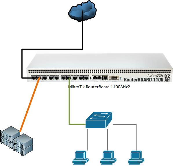 Forward Public IP TO APPLICATION SERVER - Beginner Basics - MikroTik community forum