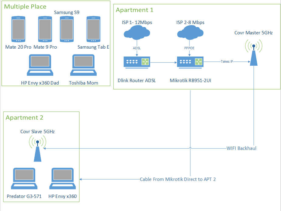 guide to setup my home network ? - Beginner Basics - MikroTik community forum
