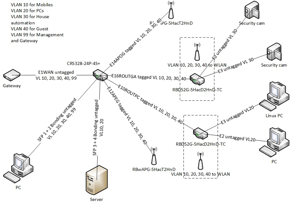 New to the Mikrotik world - Beginner Basics - MikroTik community forum