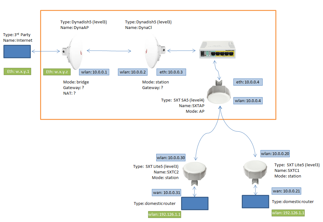 Linking 2 dynadishes to an external network - Trouble with IP/brdging - Beginner Basics ...