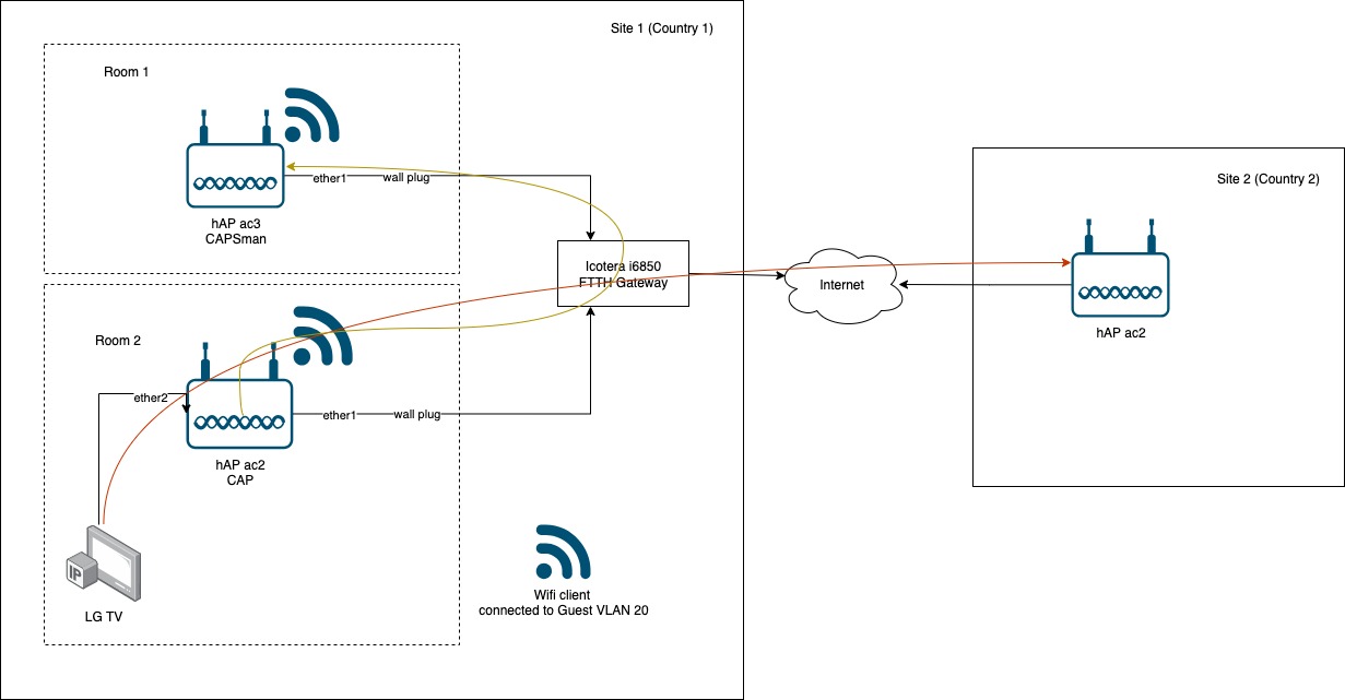 Introducing VLANs to MikroTik CAPsMAN Network with Icotera FTTH Gateway – Topology Help Needed ...